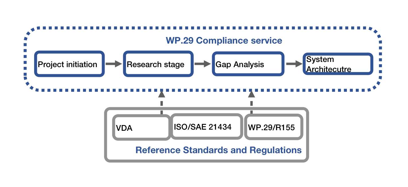 WP.29 Compliance Consultant Service